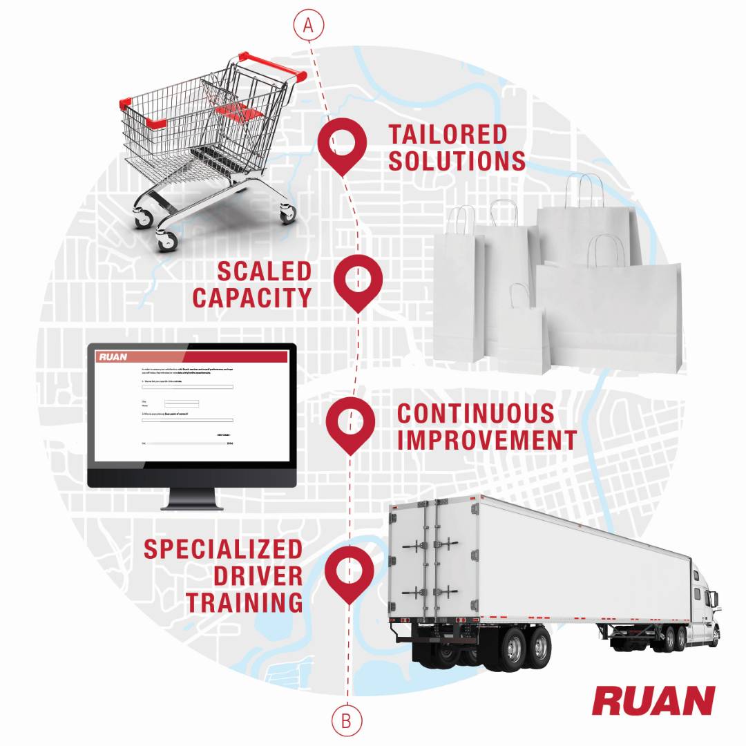 Vertical-Specific Supply Chain Solutions: The Surges of Retail